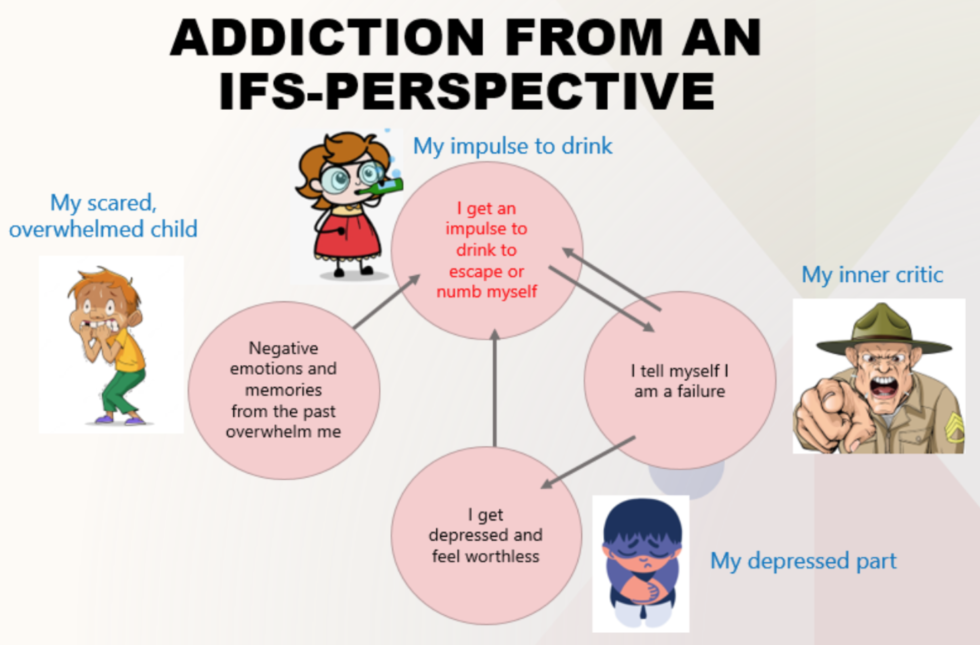 Internal Family Systems (IFS) Therapy for Addictions